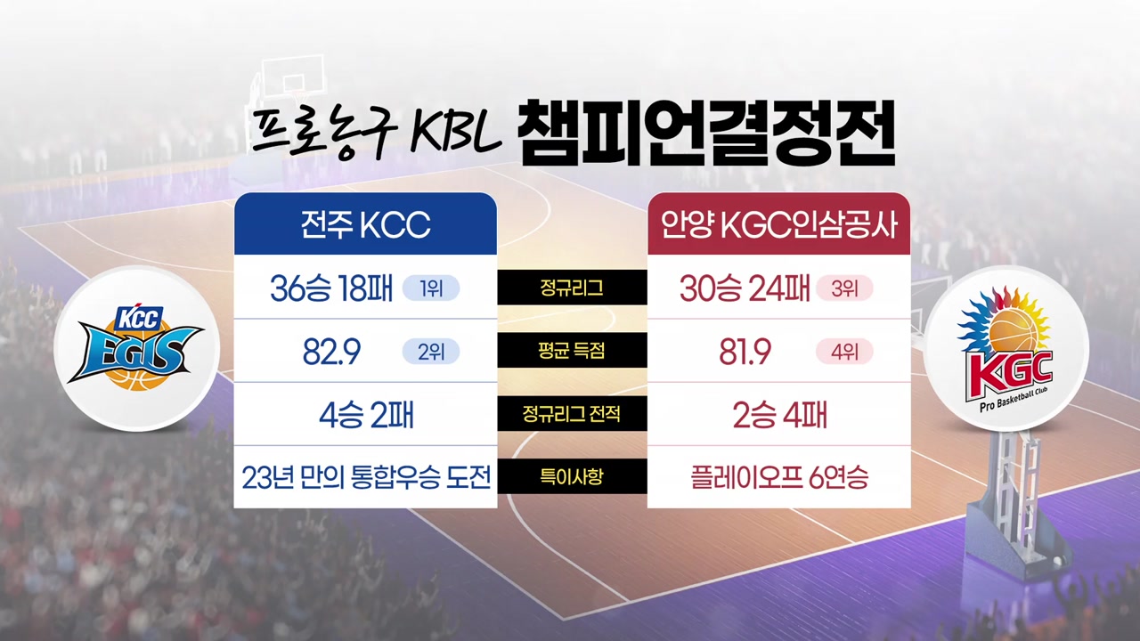 [스포츠]'라건아 vs 설린저' 자존심 대결...KCC·KGC, 챔프전 격돌 | YTN