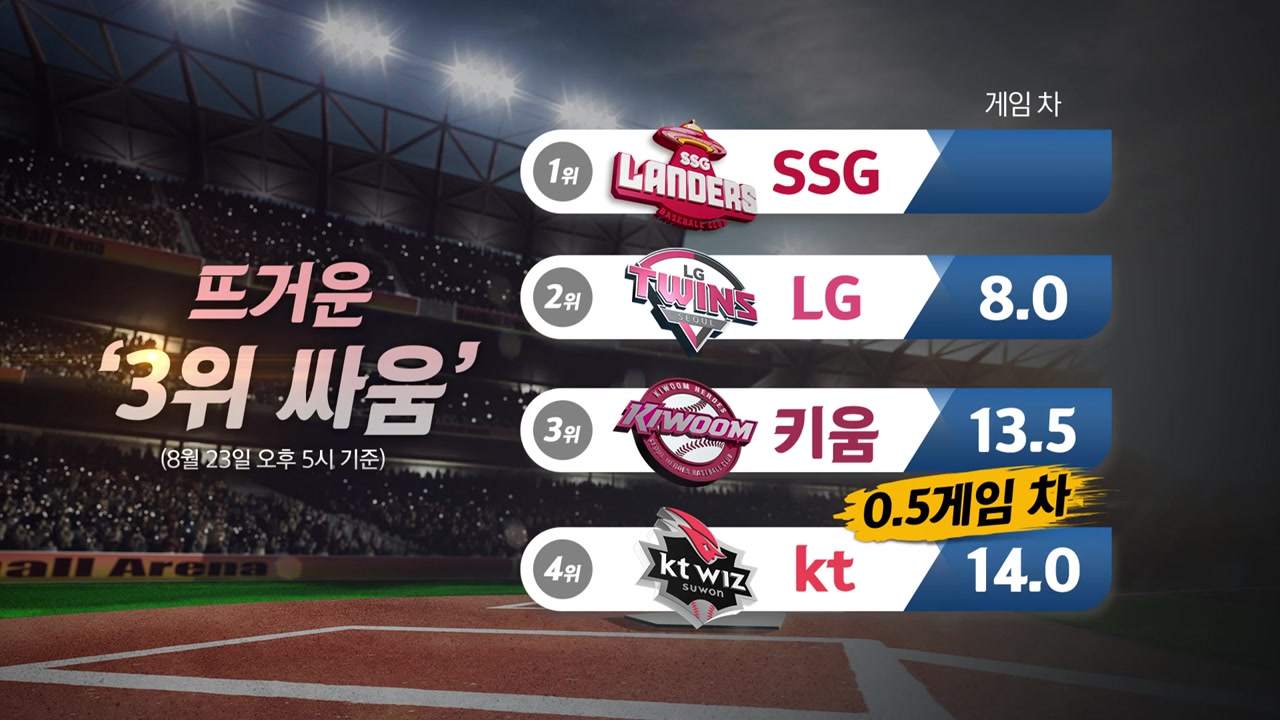 [스포츠]흔들리는 키움·추격하는 kt...뜨거운 3위 싸움 | YTN