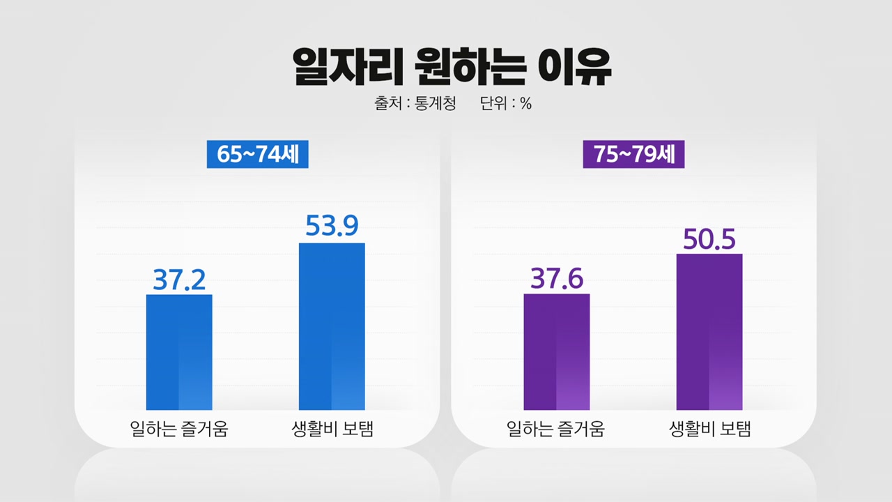 [경제]65~74세 '젊은 노인' 60% "일자리 원한다" [앵커리포트] | YTN