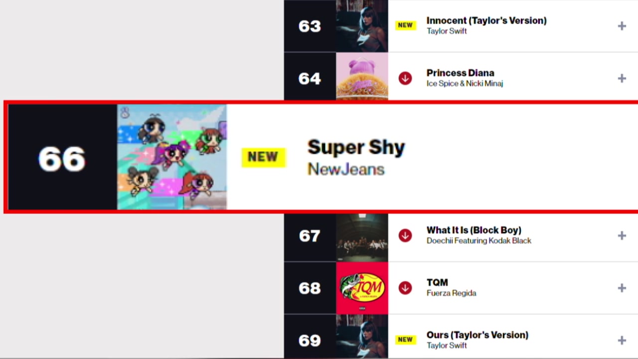 [문화]뉴진스 '슈퍼 샤이' 빌보드 싱글 66위...자체 신기록 | YTN