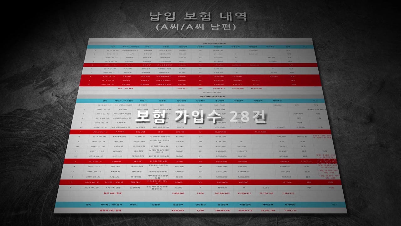 [전국][제보는Y]가입 보험 28개...2억대 보험료 납부한 지적장애 의심 50대 | YTN