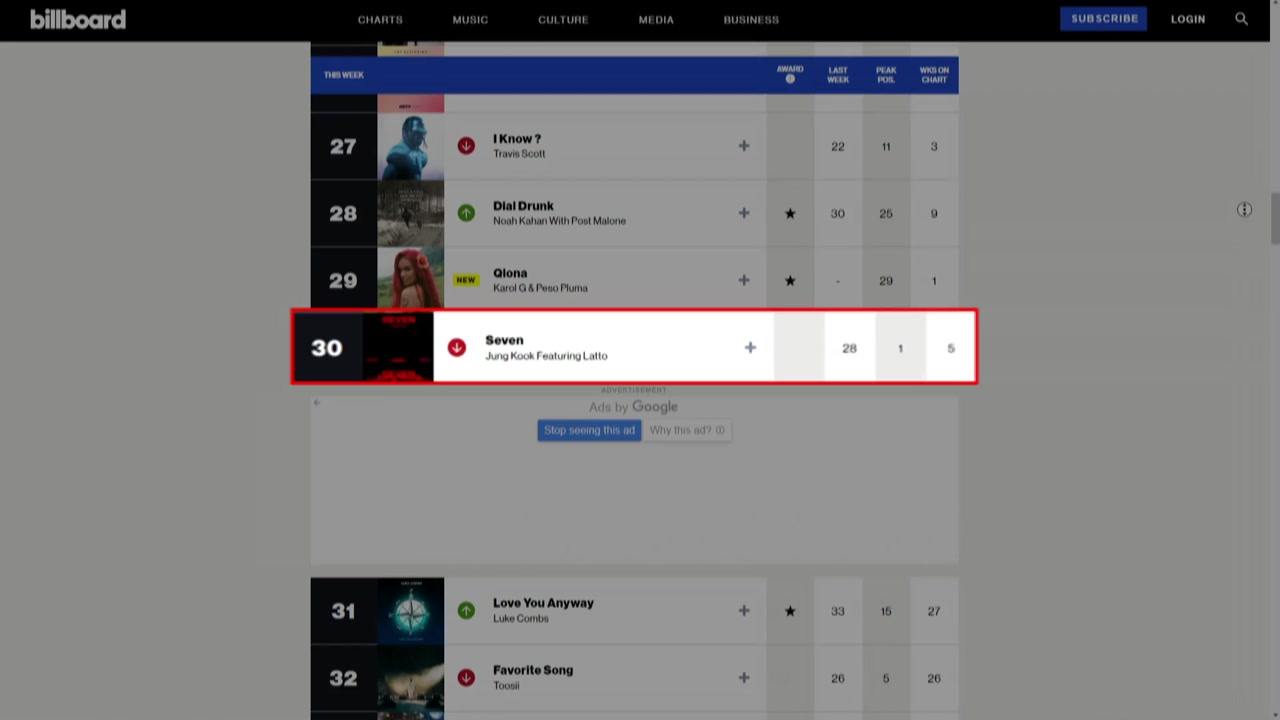 [문화]BTS 정국, 빌보드 싱글 '핫 100' 30위...뷔 96위 | YTN