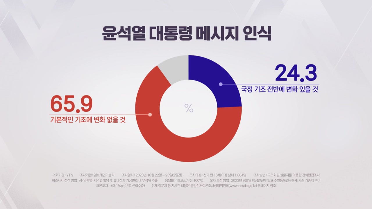 [정치][YTN여론조사] "국정기조 안 바뀔 것" 65.9%..."영수회담 필요" 60.8% | YTN