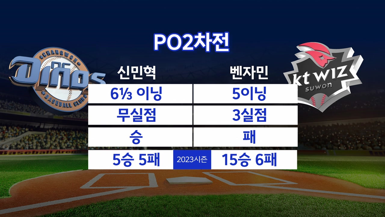 [스포츠]kt-NC, 잠시 뒤 마지막 승부 PO 5차전 "전부 쏟아붓는다" | YTN