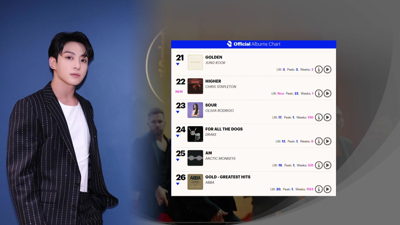[문화]영국 오피셜 차트에 BTS 정국 곡 대거 포함...스트레이 키즈도 첫 진입 | YTN