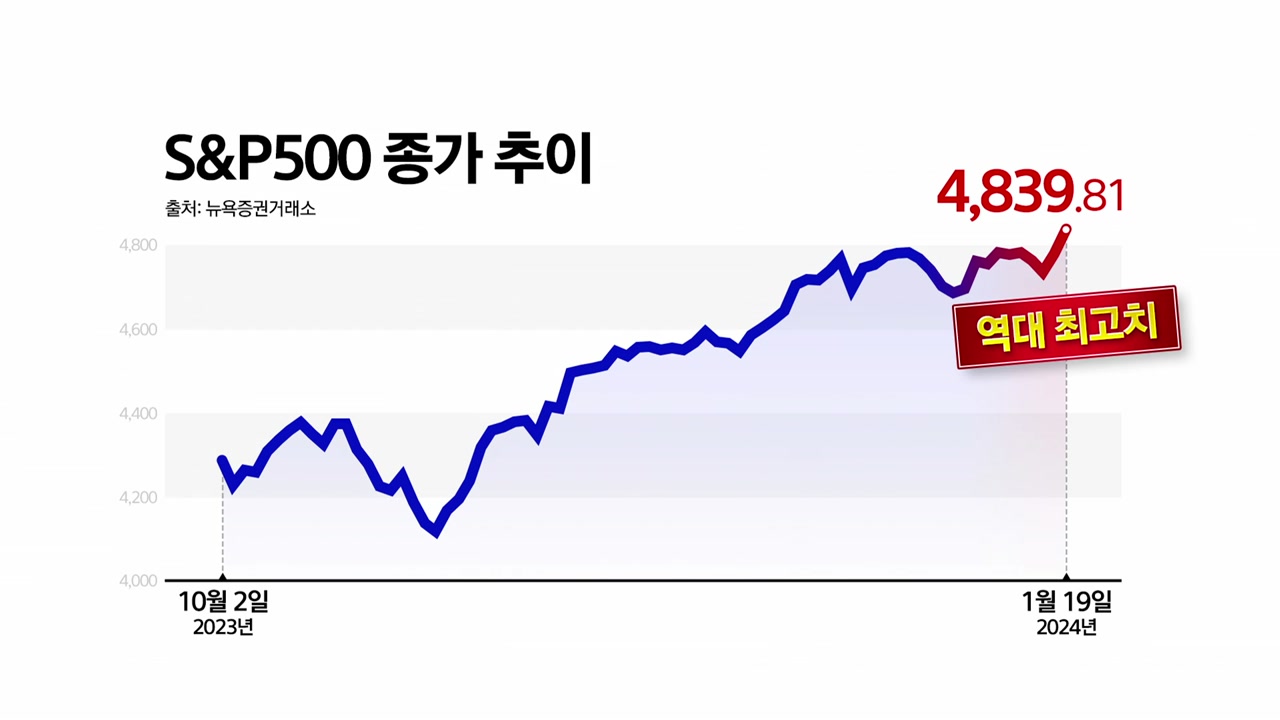 [경제][굿모닝경제] '사상 최고' 기록한 S&P500...'추락'하는 홍콩H지수 | YTN