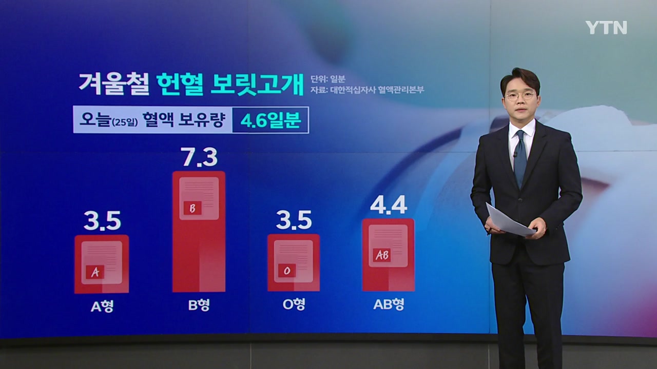 [사회]겨울철 '헌혈 보릿고개'..."만 70세 '헌혈 정년'도 문제" [앵커리포트] | YTN