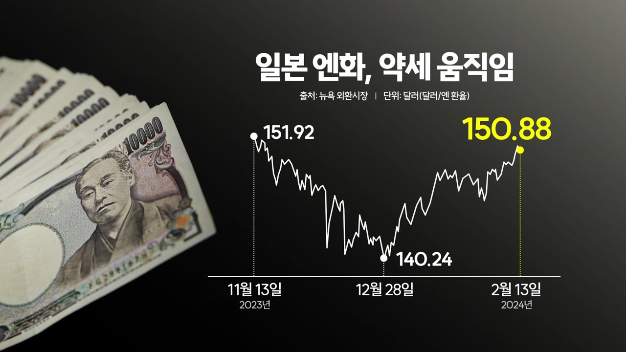 [경제]미국 물가 '쇼크'에 엔저 심화...3개월 만에 달러당 150엔 돌파 [앵커리포트] | YTN