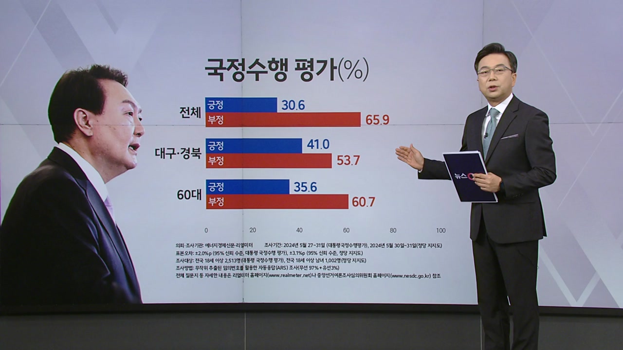 [정치]尹, TK·60대 지지율도 '흔들'..."尹 달라질 것" vs "20% 깨질 것" [앵커리포트] | YTN