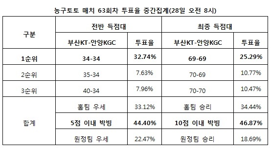 [스포츠종합][토토 투데이] 농구팬 46%, "부산KT, 안양KGC와 박빙승부 예상" | YTN