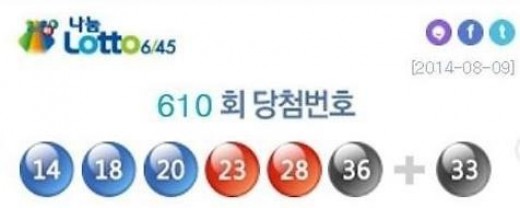 [방송]로또610회당첨번호, 14, 18, 20, 23, 28, 36 보너스 33 | YTN