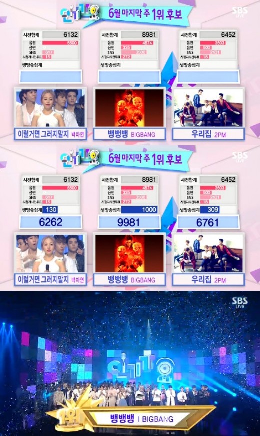 [방송]'인기가요' 빅뱅, JYP 누르고 방송 출연 없이 '1위 등극' | YTN