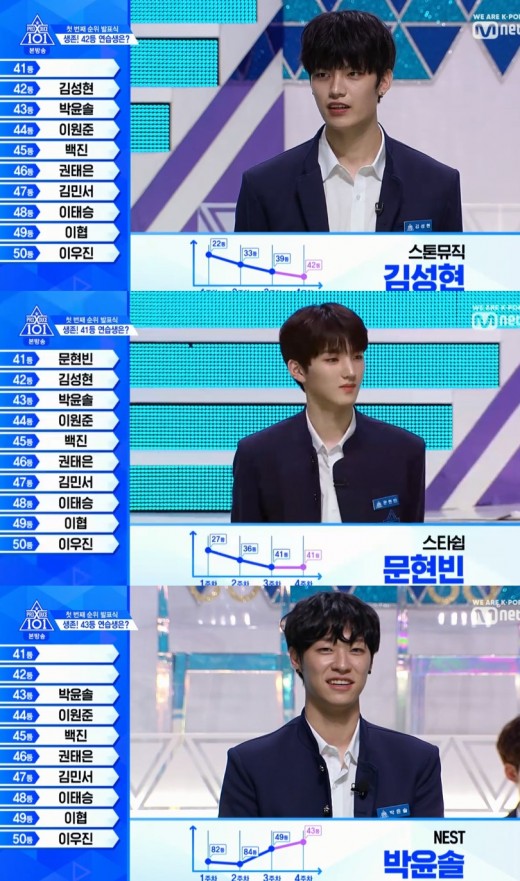[방송]‘프듀X101’ 김성현X문현빈X박윤솔, 그룹배틀 활약... 40위권 안착 | YTN