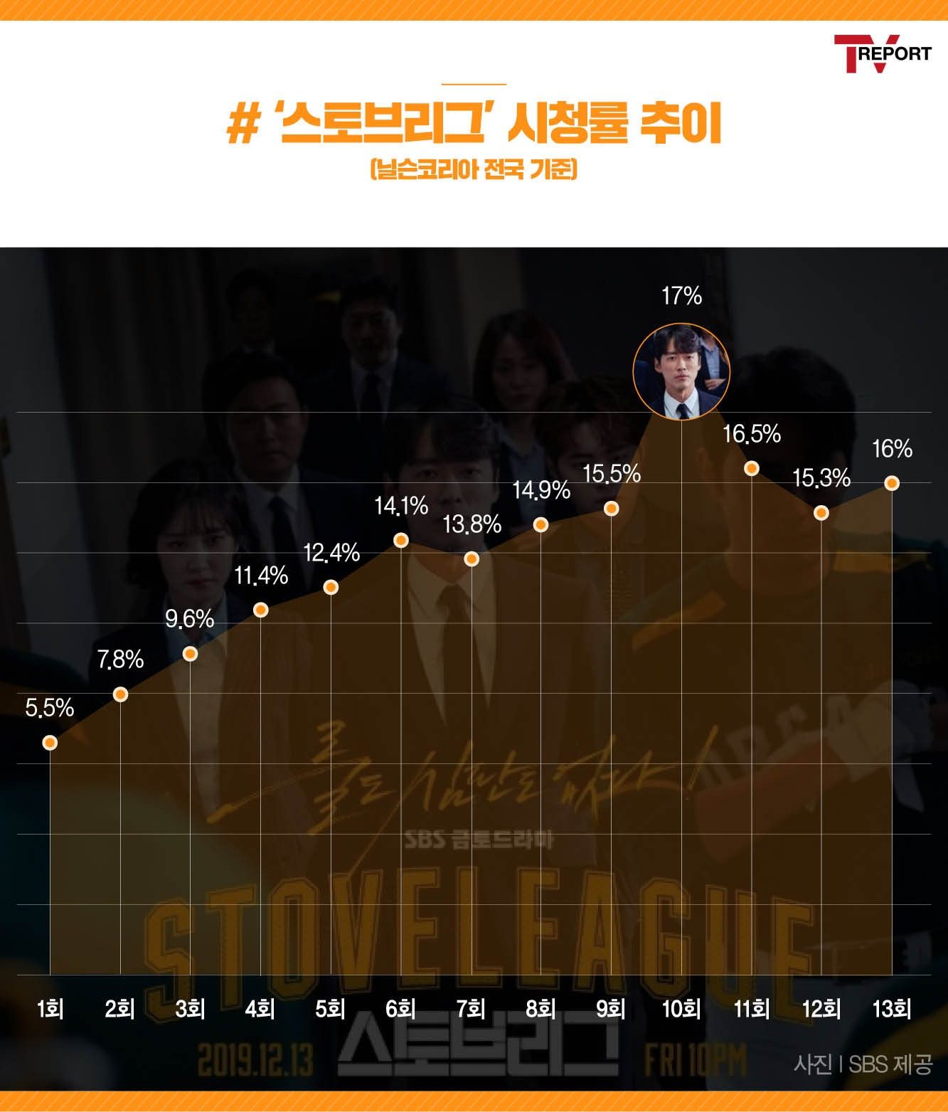 [방송]'스토브리그'vs'사랑의불시착', 2020 연초 달군 화제작[배틀VS] | YTN