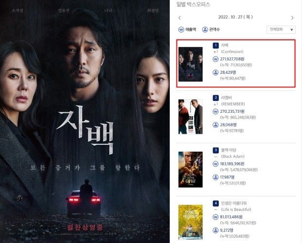 [영화]'자백', '리멤버' '블랙 아담' 제치고 박스오피스 1위 | YTN